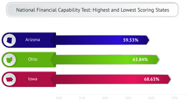 Ohio Financial Literacy Test - Testing Center & Results by OFEC